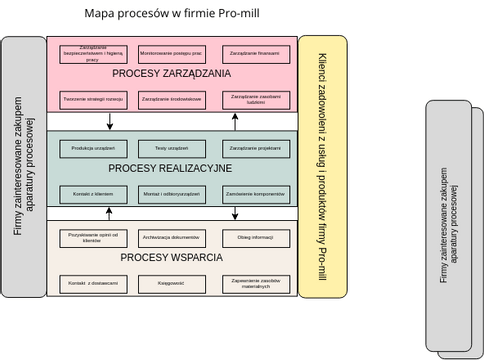 mapa procesów | Visual Paradigm Community